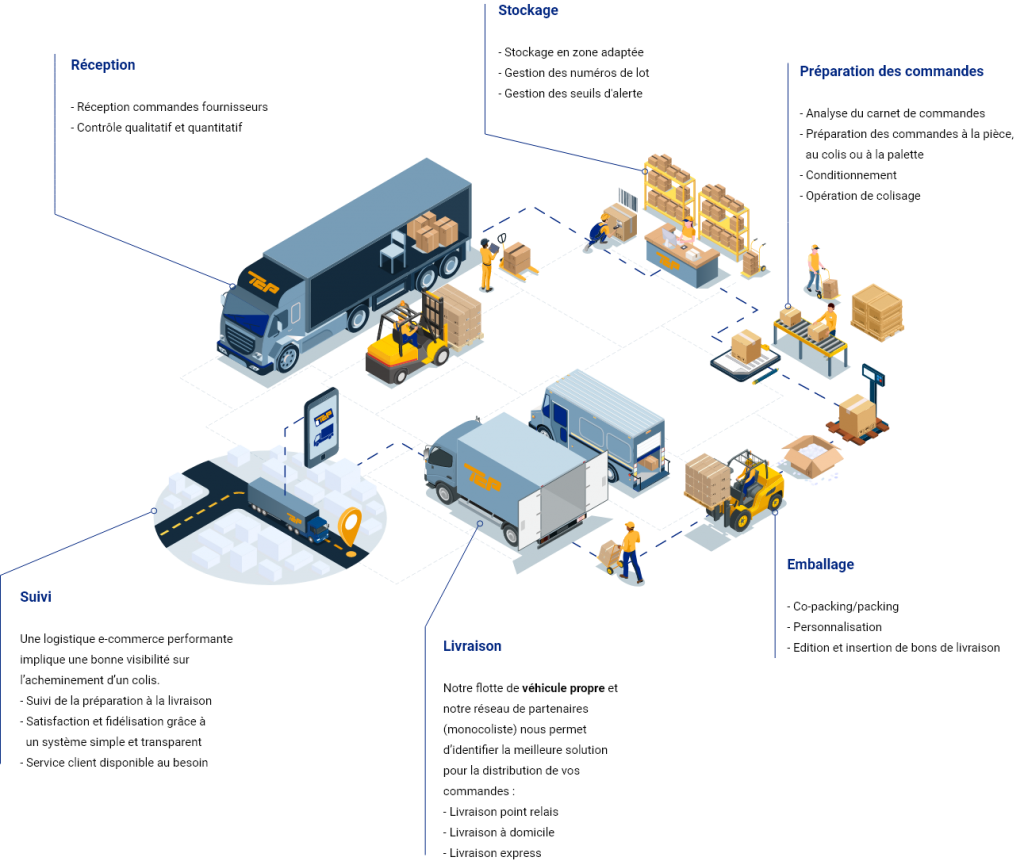 Logistique e-commerce externalisée pour tout secteur | TCP